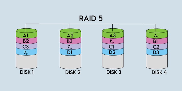 Was ist ein RAID 5? Wie es funktioniert - All Things IT