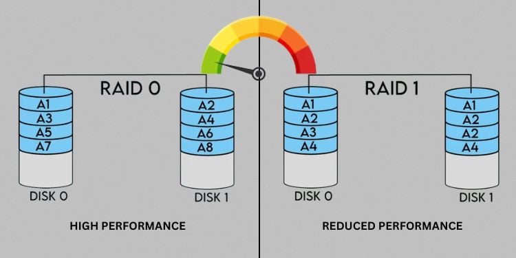 RAID 0 vs. RAID 1 – detaillierter Vergleich - All Things IT