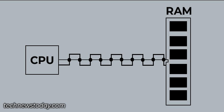 Erklärte RAM-Typen: Was Sie wissen müssen - All Things IT