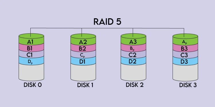 RAID 5 frente a RAID 6: ¿cuál es mejor y cuándo? - All Things Windows