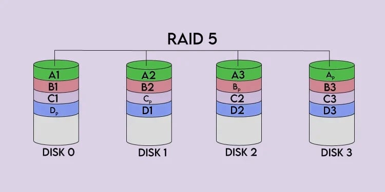 RAID 5 Vs RAID 10-Lequel est le meilleur ? - All Things Windows