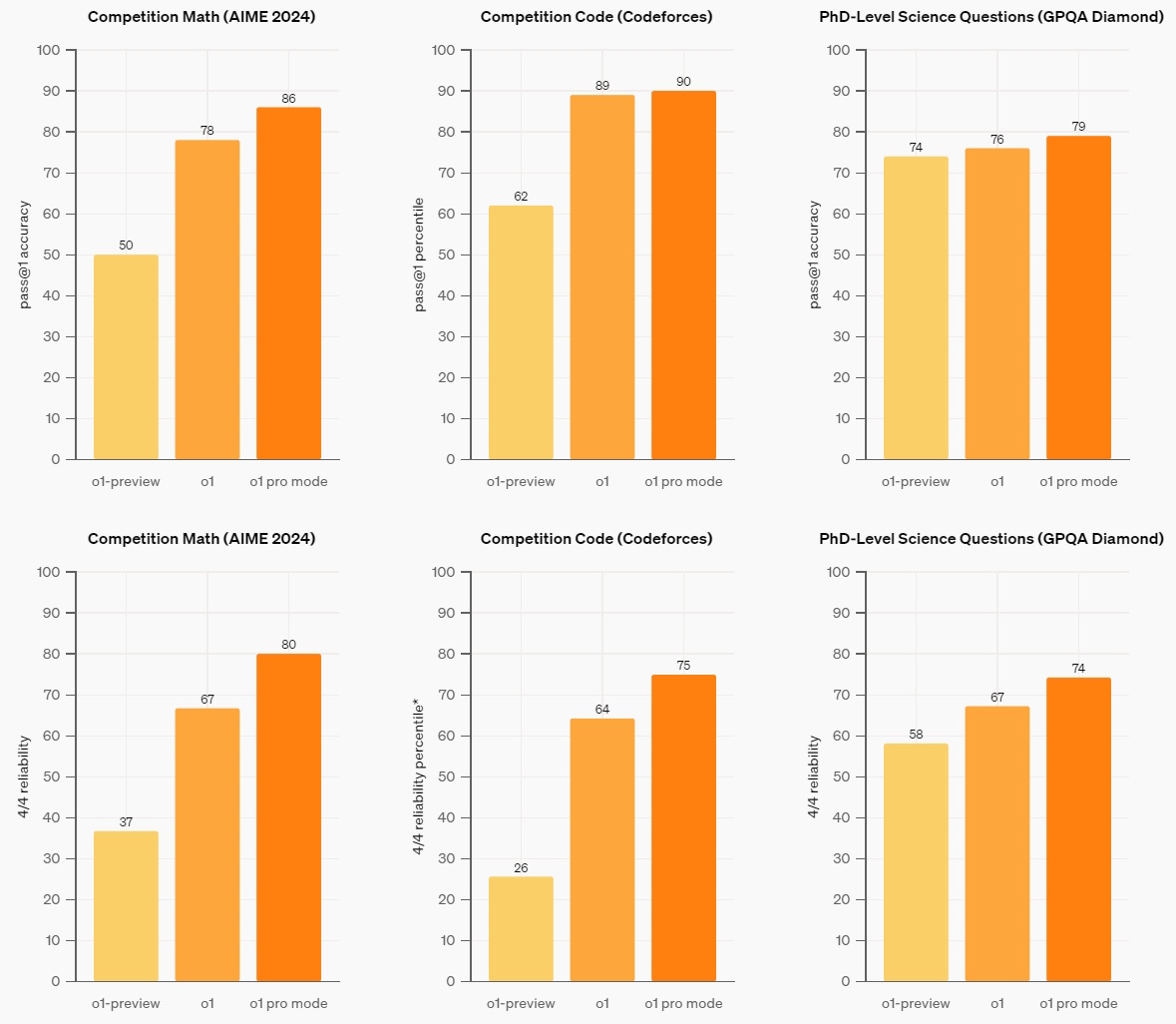 OpenAI dévoile un forfait ChatGPT Pro à 200 $ avec raisonnement o1 complet et GPT-4o illimité ...