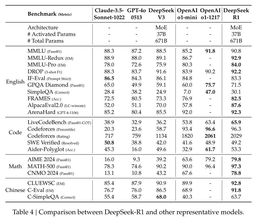 Les nouveaux modèles de raisonnement DeepSeek R1 battent OpenAI o1 dans les benchmarks ...
