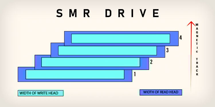 CMR vs. SMR: Jaki jest lepszy dysk twardy? - All Things Windows