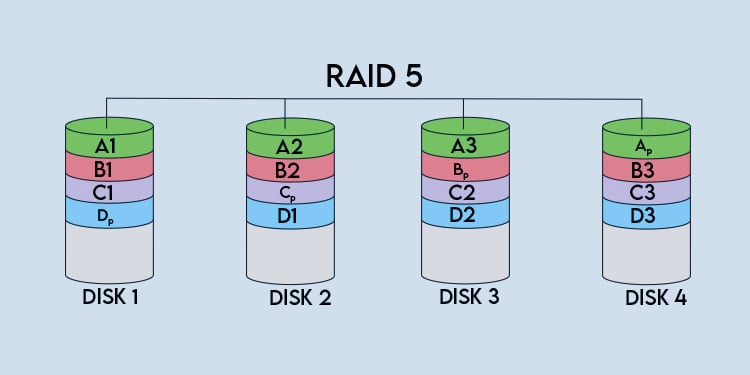 RAID 5 là gì? Cách thức hoạt động - All Things Windows