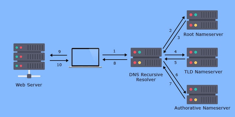 Como redefinir uma conexão com a Internet no Windows (Flush DNS) - All Things Windows